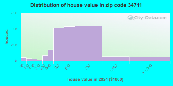 34711 Zip Code (Clermont, Florida) Profile - homes, apartments, schools ...