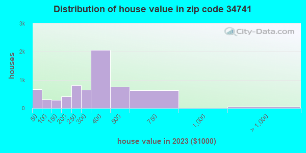 34741 Zip Code (Kissimmee, Florida) Profile - homes, apartments ...
