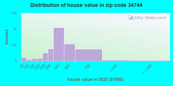 34744 Zip Code (Kissimmee, Florida) Profile - homes, apartments ...