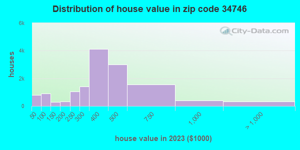 34746 Zip Code (Kissimmee, Florida) Profile - homes, apartments ...