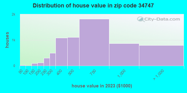 34747 Zip Code (Four Corners, Florida) Profile - homes, apartments ...