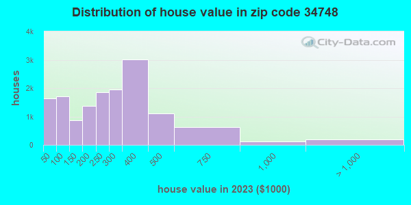 34748 Zip Code (Leesburg, Florida) Profile - homes, apartments, schools ...