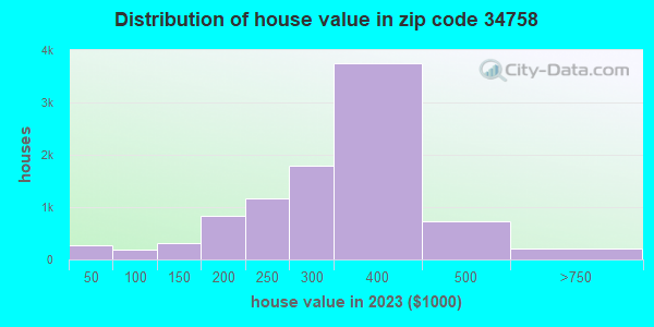 34758 Zip Code (Poinciana, Florida) Profile - homes, apartments ...