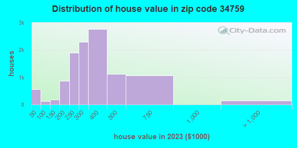 34759 Zip Code (Poinciana, Florida) Profile - homes, apartments ...