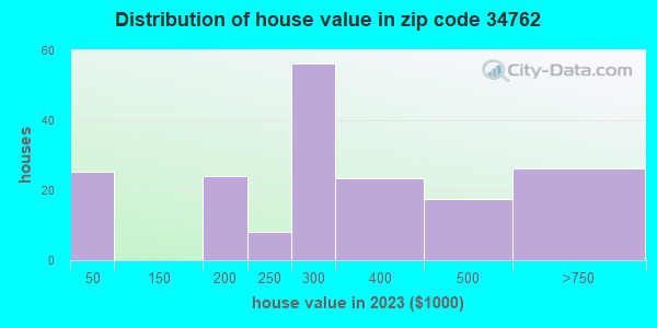 34762 Zip Code (Leesburg, Florida) Profile - homes, apartments, schools ...