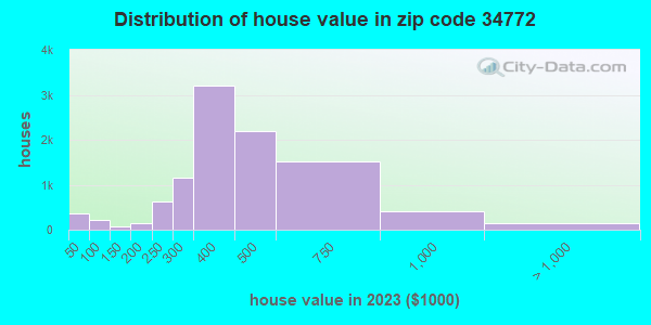 34772 Zip Code (St. Cloud, Florida) Profile - homes, apartments ...