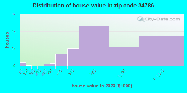 34786 Zip Code (Horizon West, Florida) Profile - homes, apartments ...