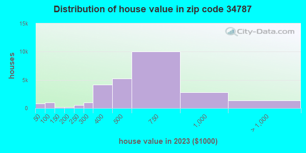 34787 Zip Code (Horizon West, Florida) Profile - homes, apartments ...