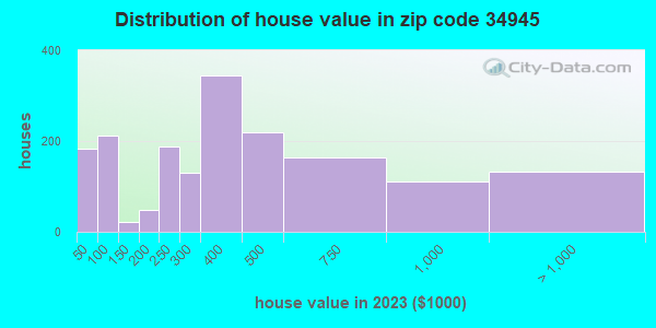34945 Zip Code (Port St. Lucie, Florida) Profile - homes, apartments ...