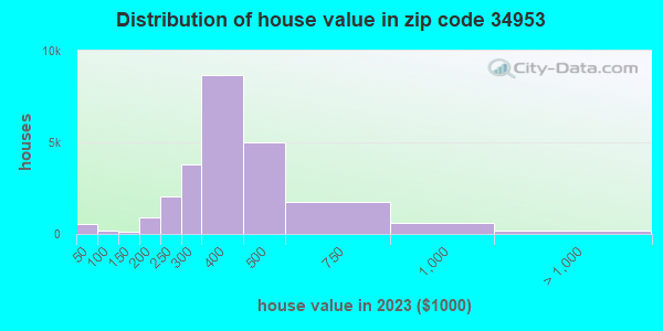 34953 Zip Code (Port St. Lucie, Florida) Profile - homes, apartments ...