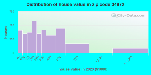 34972 Zip Code (Okeechobee, Florida) Profile - homes, apartments ...