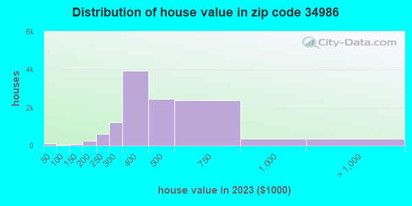 34986 Zip Code (Port St. Lucie, Florida) Profile - homes, apartments ...
