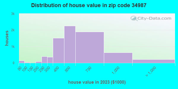 34987 Zip Code (Port St. Lucie, Florida) Profile - homes, apartments ...
