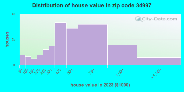 34997 Zip Code (Port Salerno, Florida) Profile - homes, apartments ...