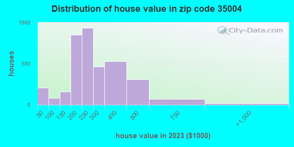 35004 Zip Code (Moody, Alabama) Profile - homes, apartments, schools ...