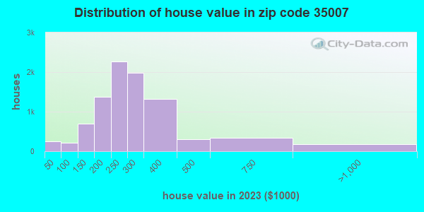 35007 Zip Code (Alabaster, Alabama) Profile - homes, apartments ...