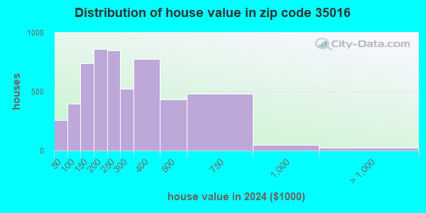 35016 Zip Code (Arab, Alabama) Profile - homes, apartments, schools ...