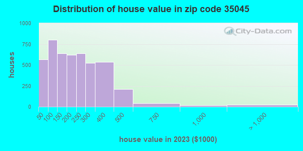 35045 Zip Code (Clanton, Alabama) Profile - homes, apartments, schools ...