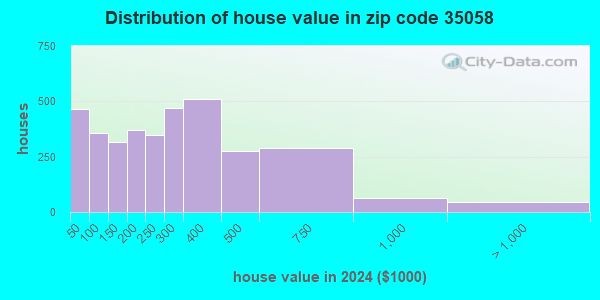 35058 Zip Code (Cullman, Alabama) Profile - homes, apartments, schools ...