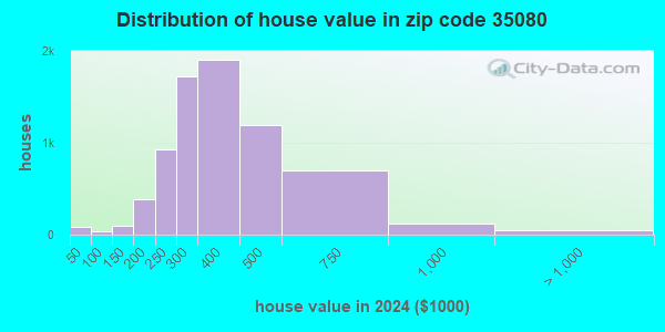 35080 Zip Code (Helena, Alabama) Profile - homes, apartments, schools ...