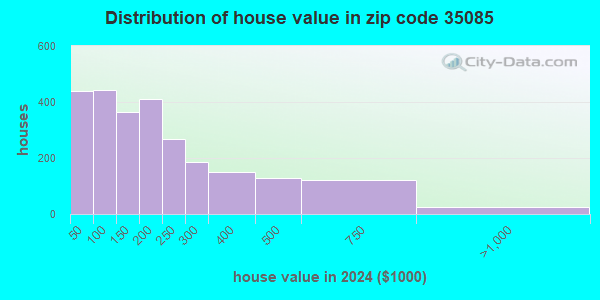 35085 Zip Code (Jemison, Alabama) Profile - homes, apartments, schools ...