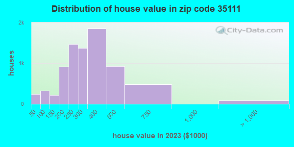 35111 Zip Code (Lake View, Alabama) Profile - homes, apartments ...
