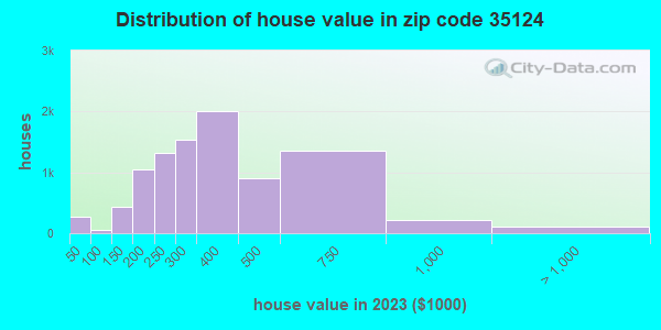 35124 Zip Code (Pelham, Alabama) Profile - homes, apartments, schools ...