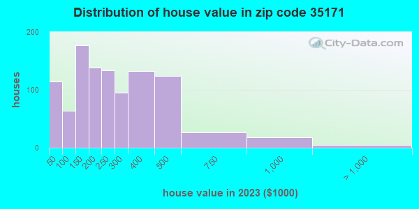 35171 Zip Code (Thorsby, Alabama) Profile - homes, apartments, schools ...