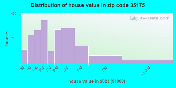 35175 Zip Code (Union Grove, Alabama) Profile - homes, apartments ...