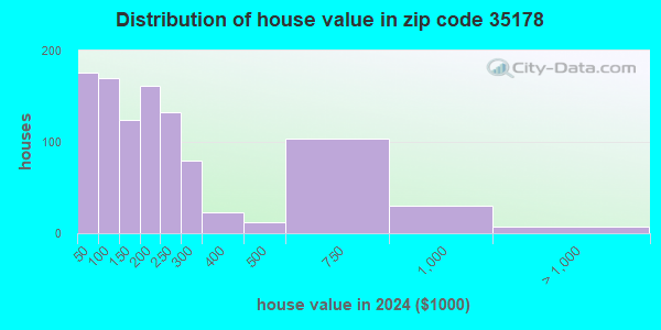 35178 Zip Code (Vincent, Alabama) Profile - homes, apartments, schools ...