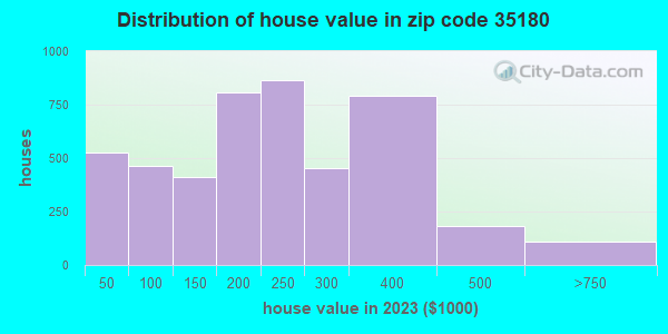 35180 Zip Code (Warrior, Alabama) Profile - homes, apartments, schools ...