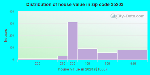 35203 Zip Code (Birmingham, Alabama) Profile - homes, apartments ...