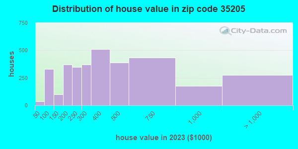 35205 Zip Code (Birmingham, Alabama) Profile - homes, apartments ...