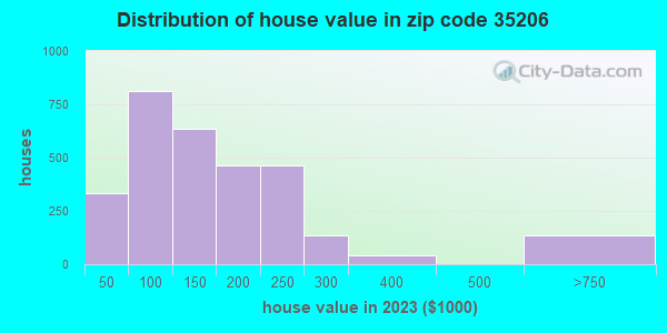 35206 Zip Code (Birmingham, Alabama) Profile - homes, apartments ...