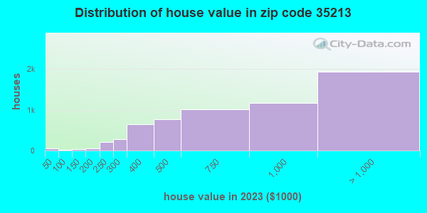 35213 Zip Code (Mountain Brook, Alabama) Profile - homes, apartments ...