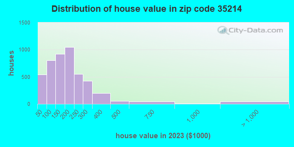 35214 Zip Code (Birmingham, Alabama) Profile - homes, apartments ...