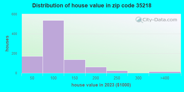 35218 Zip Code (Birmingham, Alabama) Profile - homes, apartments ...
