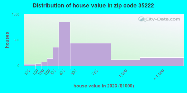 35222 Zip Code (Birmingham, Alabama) Profile - homes, apartments ...