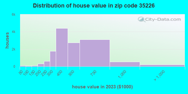 35226 Zip Code (Hoover, Alabama) Profile - homes, apartments, schools ...