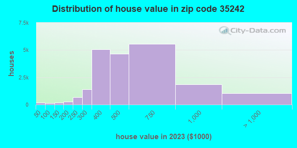 35242 Zip Code (Hoover, Alabama) Profile - homes, apartments, schools ...