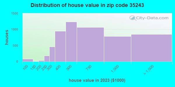 35243 Zip Code (Vestavia Hills, Alabama) Profile - homes, apartments ...