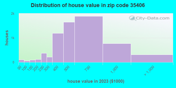 35406 Zip Code (Tuscaloosa, Alabama) Profile - homes, apartments ...