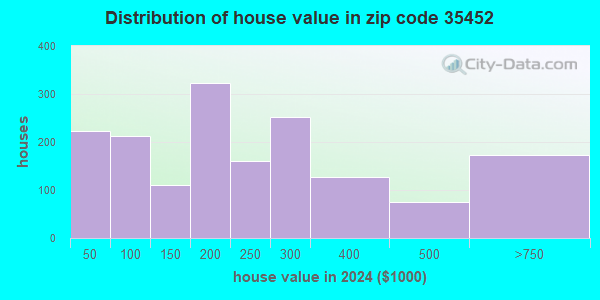 35452 Zip Code (Coker, Alabama) Profile - homes, apartments, schools ...