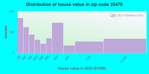 35470 Zip Code (Livingston, Alabama) Profile - homes, apartments ...