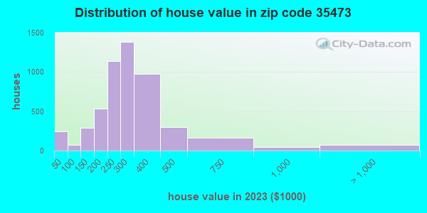35473 Zip Code (Northport, Alabama) Profile - homes, apartments ...