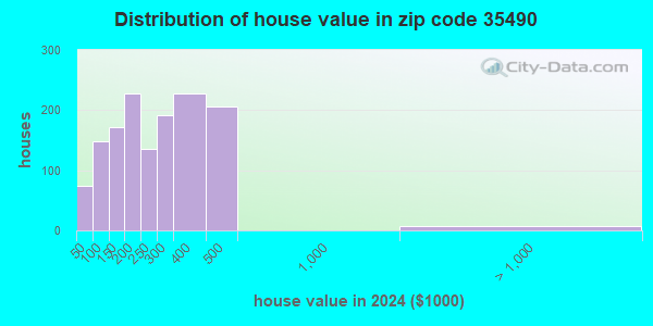 35490 Zip Code (Vance, Alabama) Profile - homes, apartments, schools ...