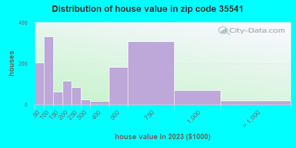 35541 Zip Code (Arley, Alabama) Profile - homes, apartments, schools ...