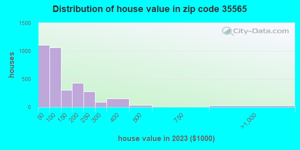 35565 Zip Code (Haleyville, Alabama) Profile - homes, apartments ...