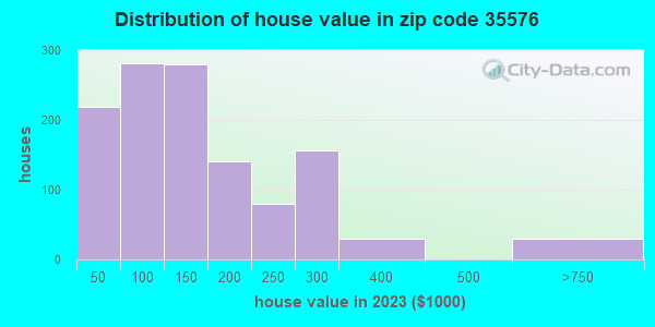 35576 Zip Code (Millport, Alabama) Profile - homes, apartments, schools ...