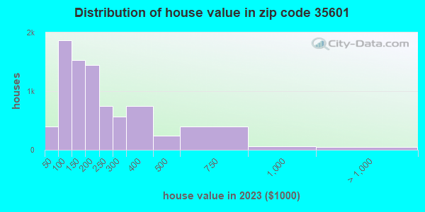 35601 Zip Code (Decatur, Alabama) Profile - homes, apartments, schools ...